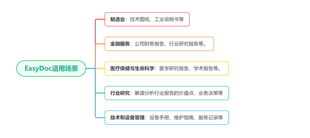 【深度评测】EasyDoc：为你的RAG应用装上文档“智能解析”引擎！——限时免费额度，抢先体验！ - 知乎