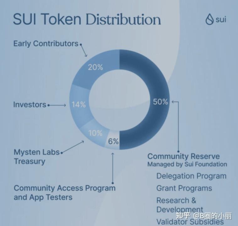 SUI会是个十倍的项目吗？什么价格能接货？ - 知乎