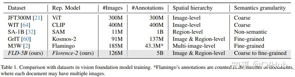 微软 Azure AI 团队新作 | Florence-2: 解锁视觉新境界，万能感知引领未来！ - 知乎