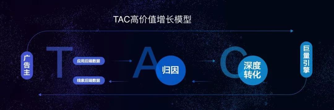 从TA到TAC，如何破局增长失速？ - 知乎