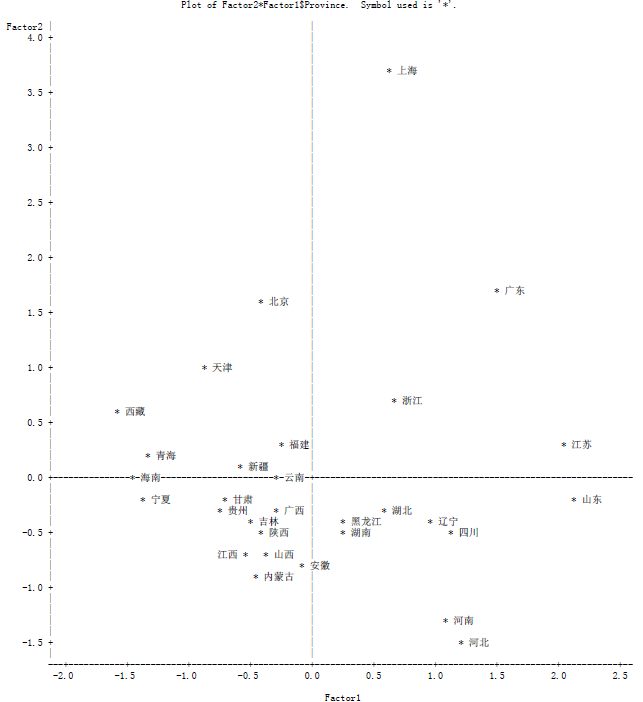 SAS系列18——II. PROC FACTOR 因子分析 - 知乎