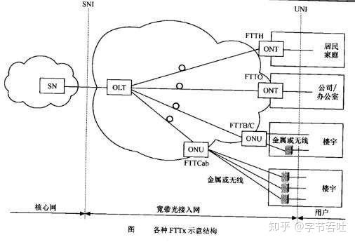 FTTX(Fiber To The X：光纤接入) 什么是FTTX - 知乎