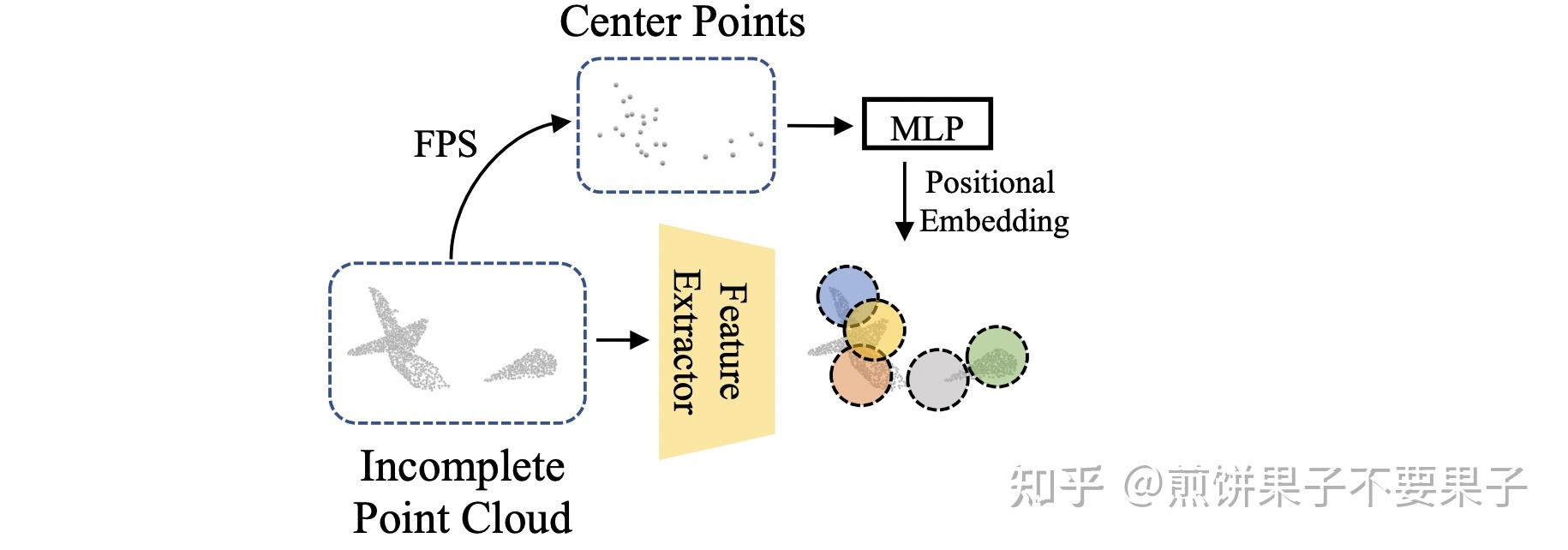【填补点云 Transformer】PoinTr: Diverse Point Cloud Completion with Geometry ...