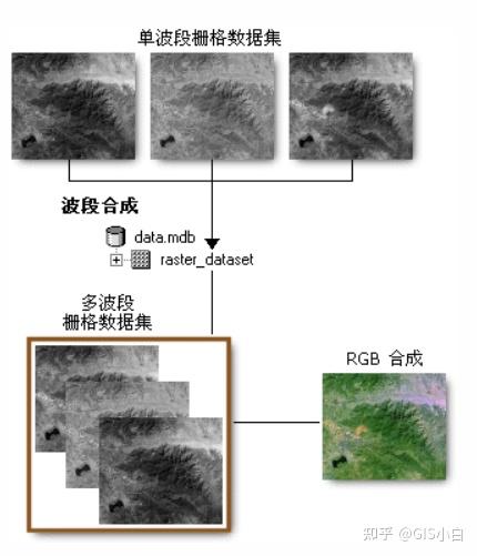 【ArcGIS教程】（136）ArcPython（17）——Landsat波段组合批量计算 - 知乎