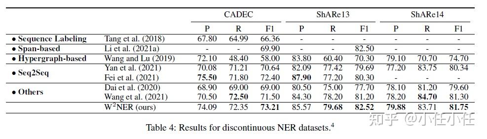 统一NER模型SOTA-W2NER: Unified Named Entity Recognition as Word-Word Relation Classification - 知乎