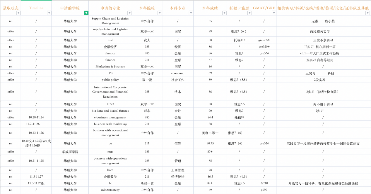 2023fall英港新澳录取案例offer/rej汇总（带Timeline/截止到22.11.28） - 知乎