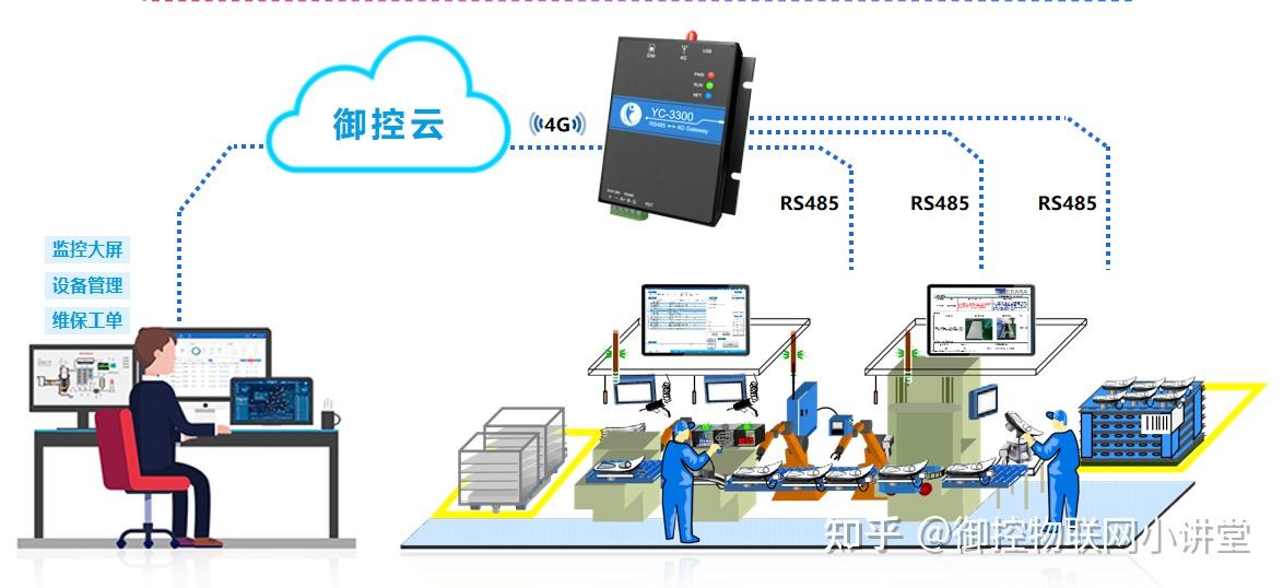 御控工业网关YC-3300系列工业网关上市啦 - 知乎