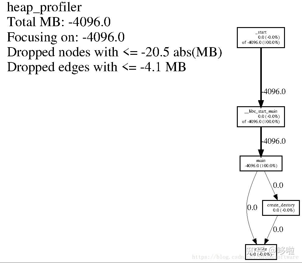 堆状态分析的利器——gperftools的Heap Profiler - 知乎