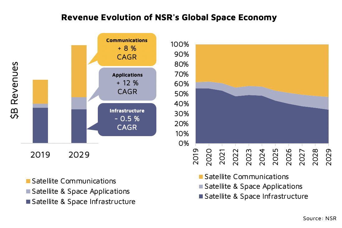 美NSR·新的报告预计全球太空和卫星市场的累计收入将超过1万亿美元 - 知乎