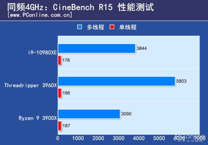 AMD TR 3960X评测:干掉了对手旗舰,却还只是24核的TR小弟 - 知乎