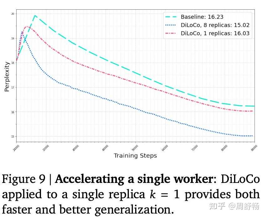 DiLoCo: Distributed Low-Communication Training of Language Models - 知乎