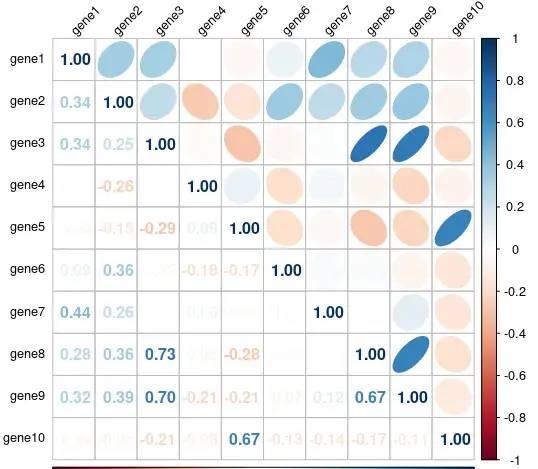 R语言进行相关性热图及相关性分析绘制 - 知乎