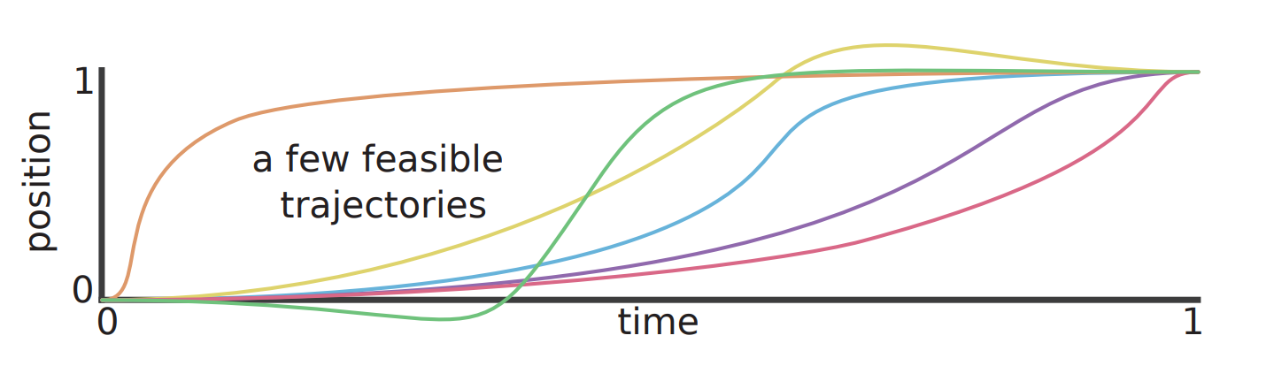 最优控制问题数值方法-直接法/打靶法 (1) - 知乎