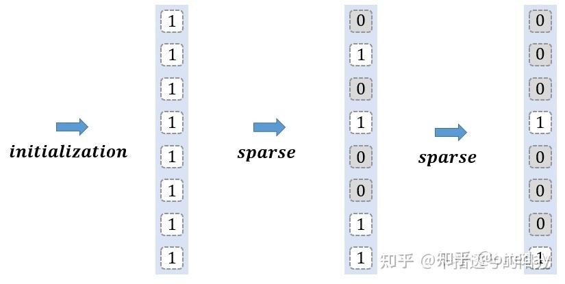 【NeurIPS2021】DynamicViT: Efficient Vision Transformers with Dynamic Token Sparsification - 知乎