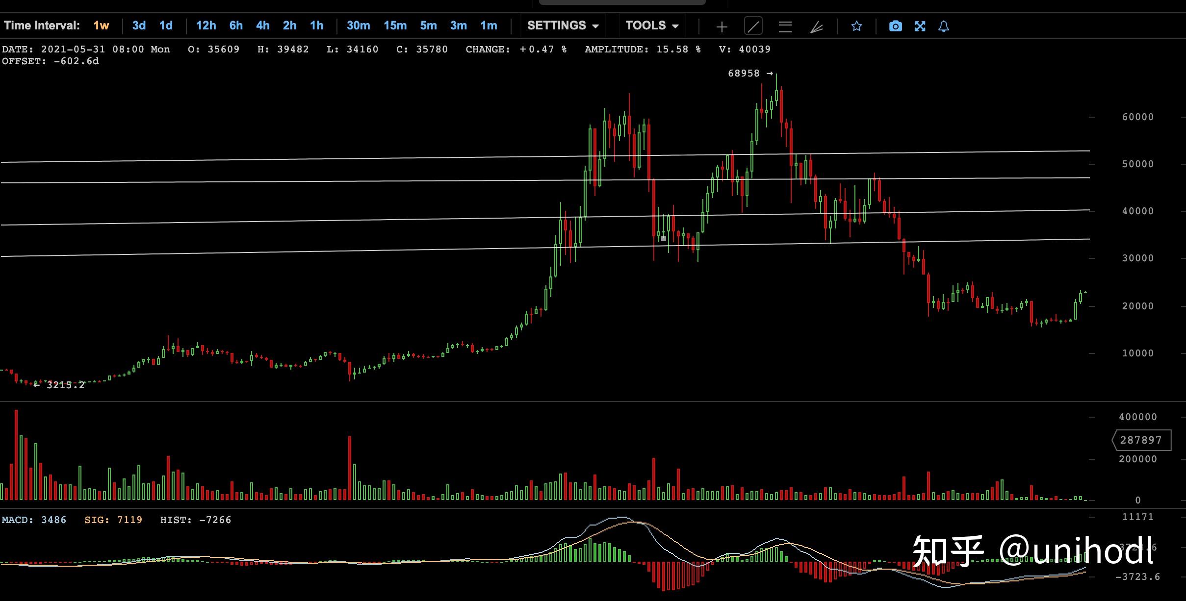 38000美金还是52000美金，2023年比特币能到多少？ - 知乎