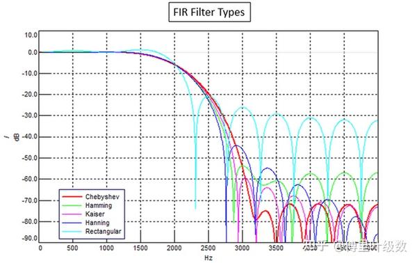 FIR与IIR 滤波器简介 - 知乎