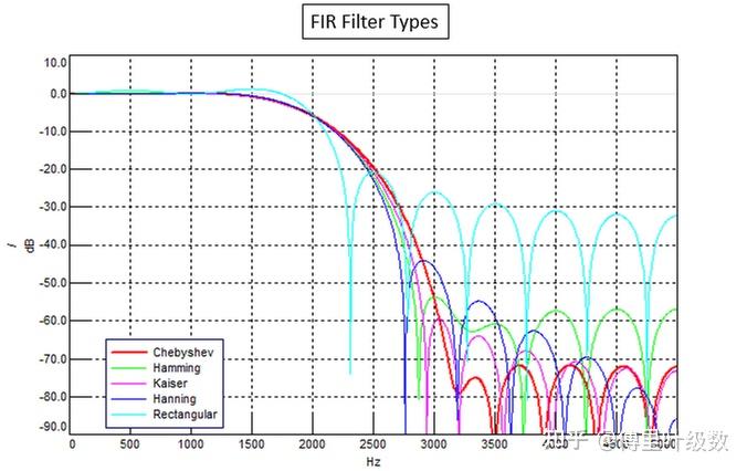 FIR与IIR 滤波器简介 - 知乎