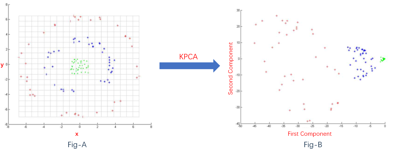 Kernel Principal Component Analysis(KPCA核主成分分析) - 知乎