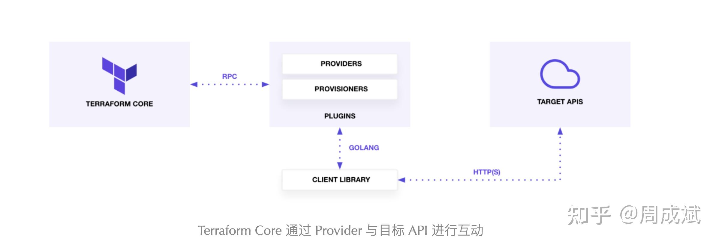 terraform provider 教程-01 - 知乎