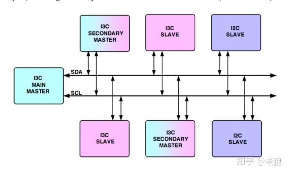 什么是I3C总线？它和I2C和SMBus是什么关系？ - 知乎
