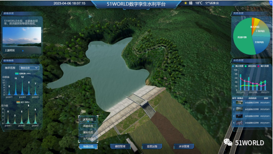 可预报、可预警、可预演、可预案，51WORLD数字孪生水利平台发布！ - 知乎