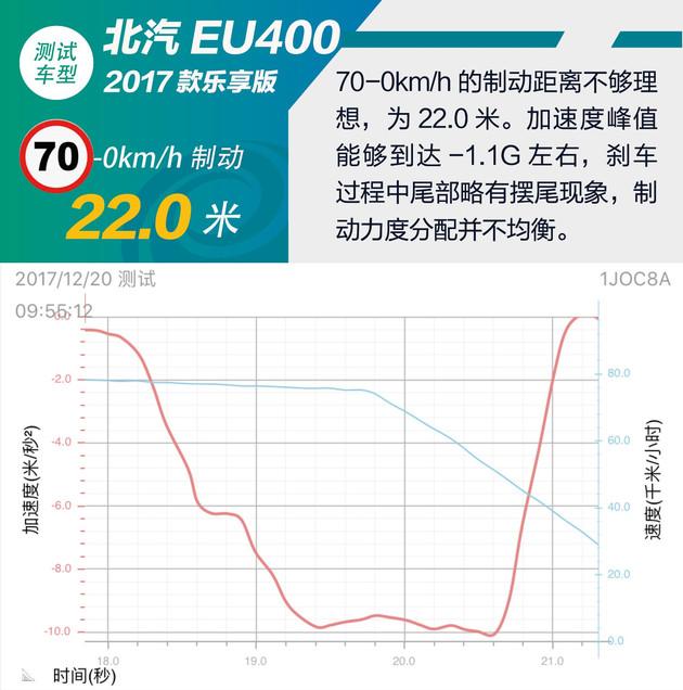 测试北汽新能源EU400 续航里程长/过年回家不犯愁 - 知乎
