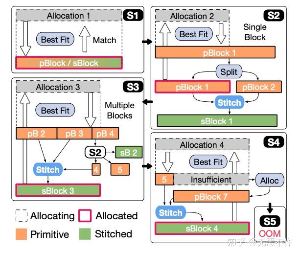 【分布式训练技术分享十】高效显存管理技术GMLake: Efficient and Transparent GPU Memory Defragmentation for Large-scale ...