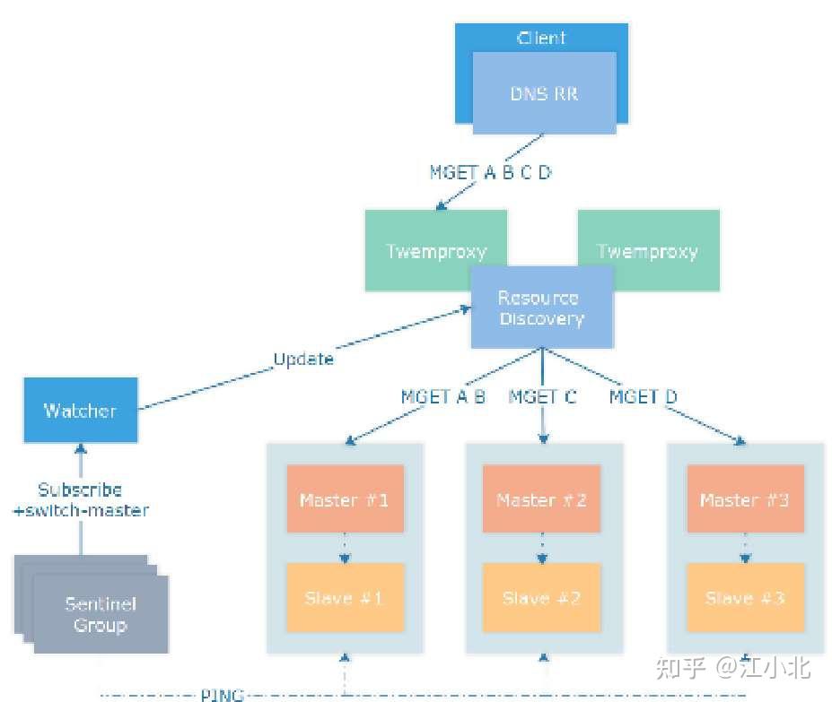 行业案例：知乎2000万QPS的Redis集群架构 - 知乎