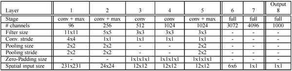 论文笔记:overfeat Integrated Recognition Localization And Detection Using Convolutional Networks 知乎
