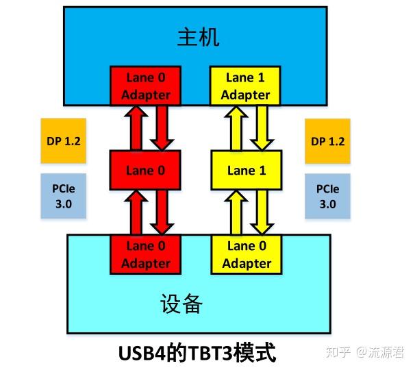 USB4是什么？与USB 3.2有什么区别？ - 知乎