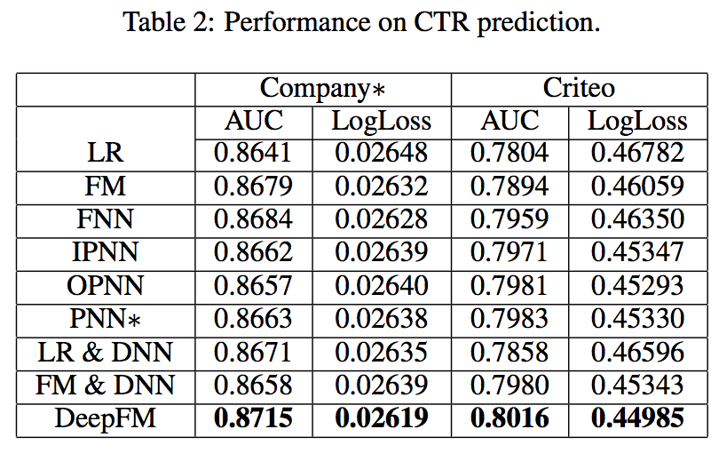 DeepFM: A Factorization-Machine based Neural Network for CTR Prediction 论文精读 - 知乎