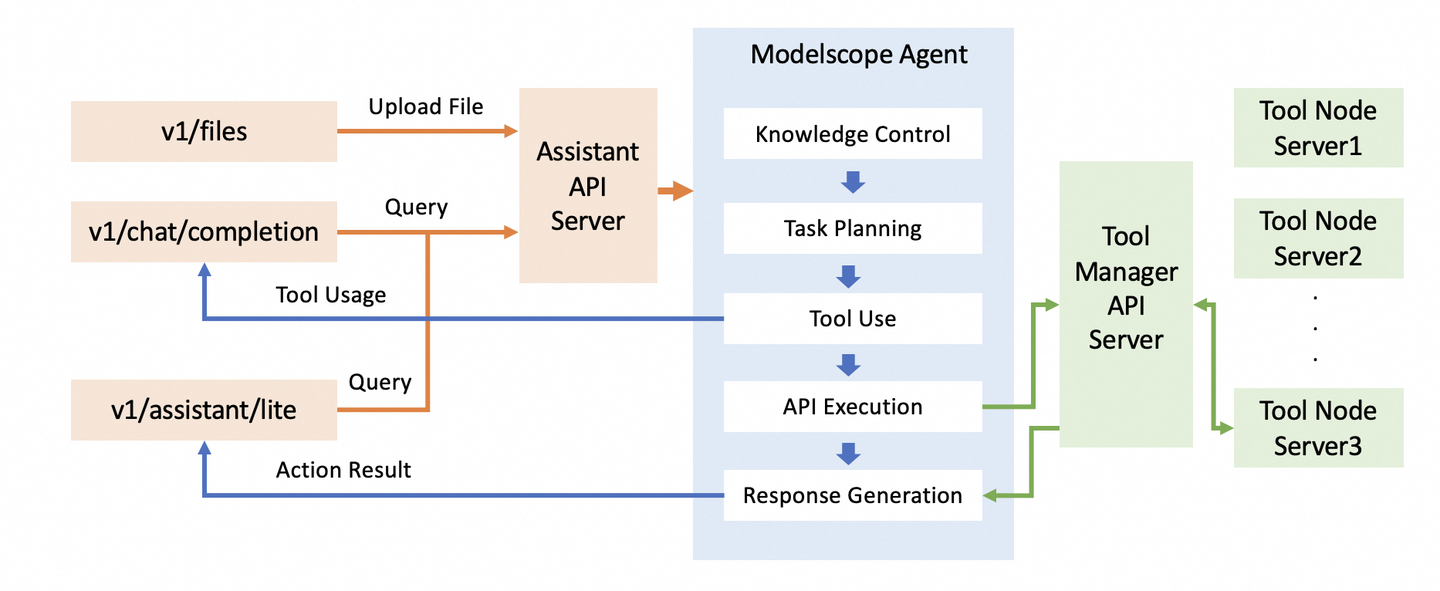 智能体-Agent能力升级！新增Assistant API & Tools API服务接口 - 知乎