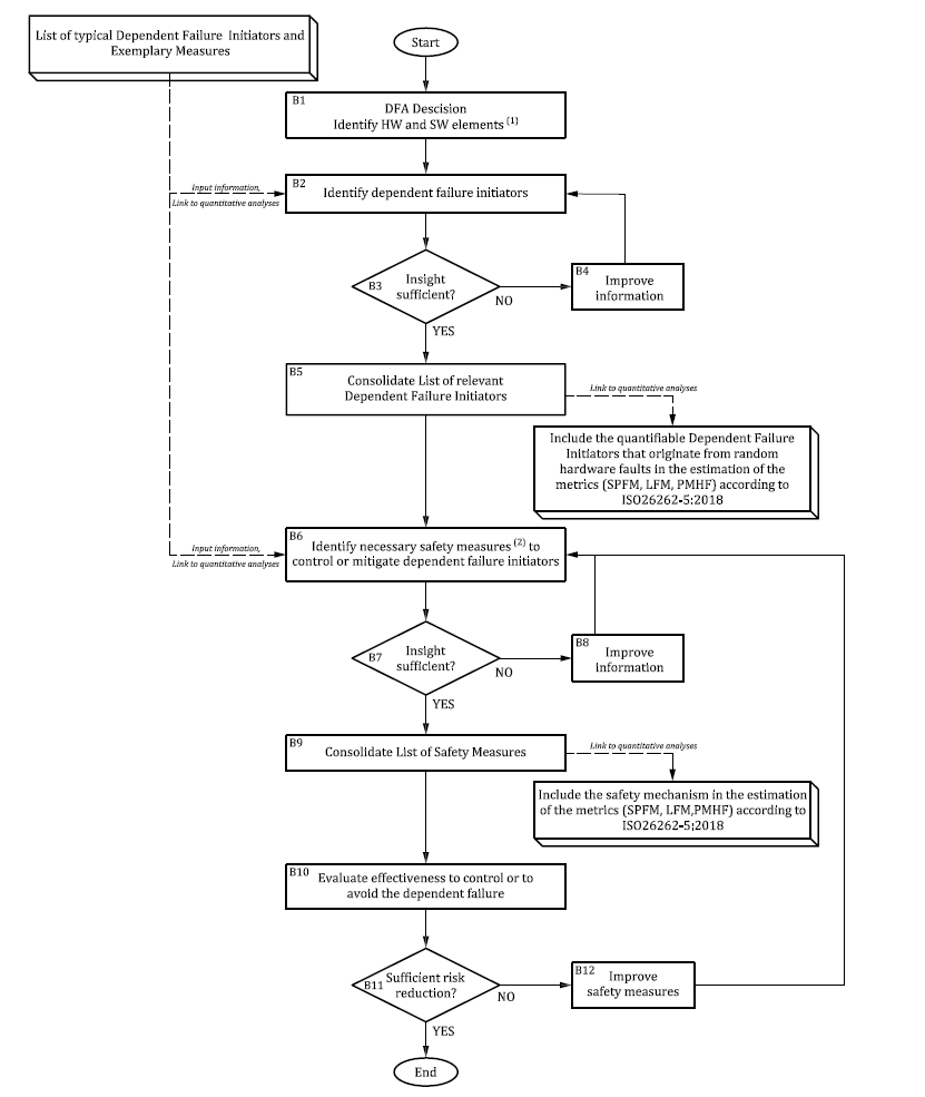 ISO 26262笔记（14）——什么是DFA(Dependent Failure Analysis)？ - 知乎