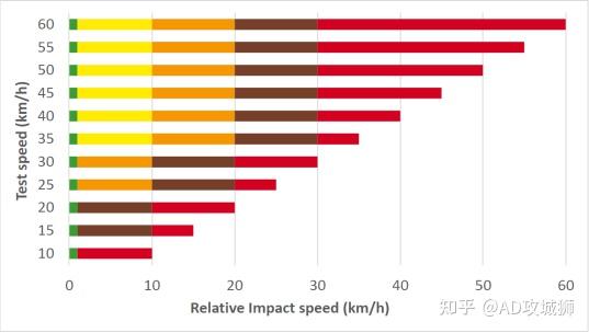 E-NCAP 2023主动安全之VRU - 知乎