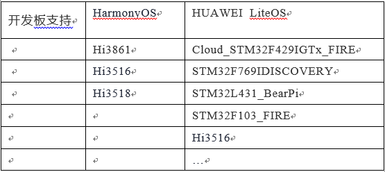 科普干货｜漫谈鸿蒙LiteOS-M与HUAWEI LiteOS内核的几大不同 - 华为云开发者联盟 - 博客园