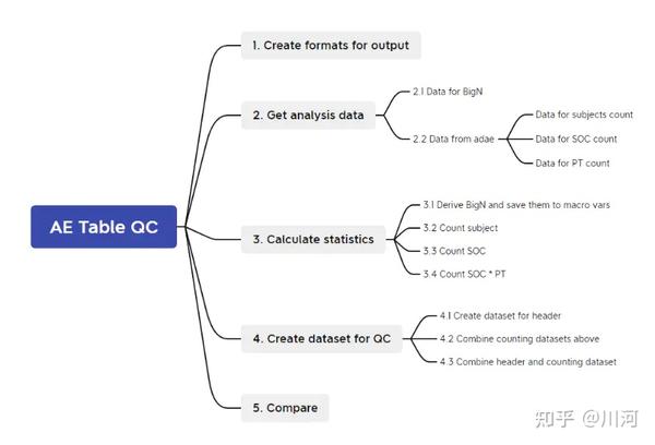 SAS编程：按SOC和PT类别汇总AE的受试者发生率 - 知乎