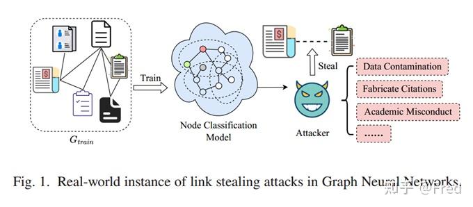 读论文《Large Language Models for Link Stealing Attacks Against Graph Neural Networks 》 - 知乎
