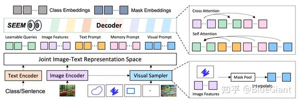 SEEM来袭：SAM的升级版，一键分割任何物体！ - 知乎