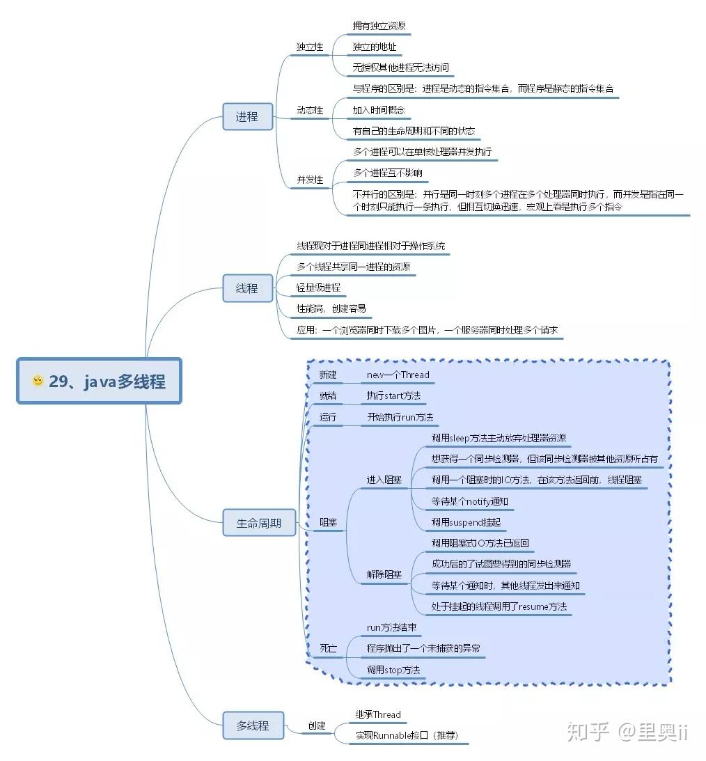 30 张快速学习 Java 的思维导图 知乎
