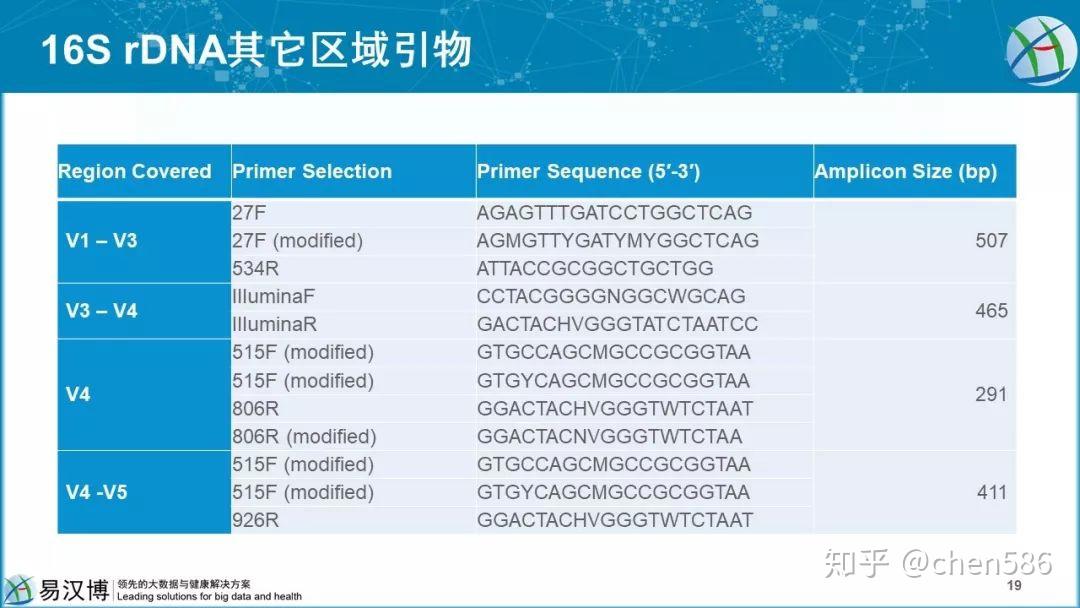 16sRNA测序技术与高通量测序技术有什么区别？ - 知乎