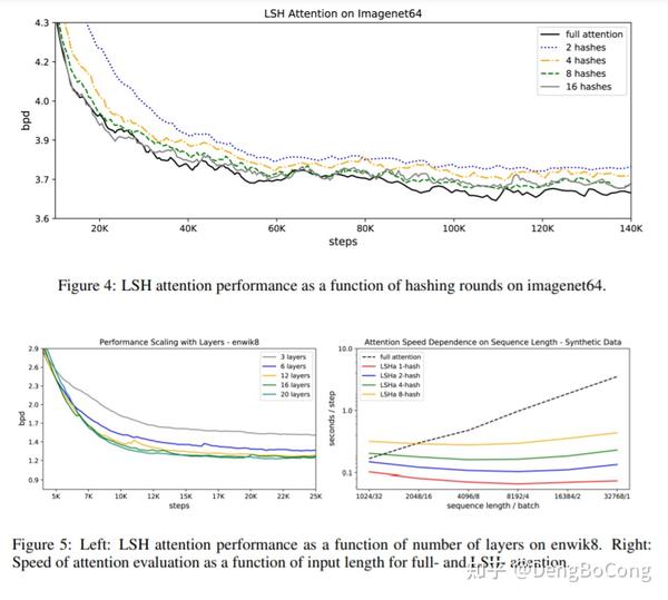 论文阅读笔记：Reformer，一种高效的Transformer结构 - 知乎