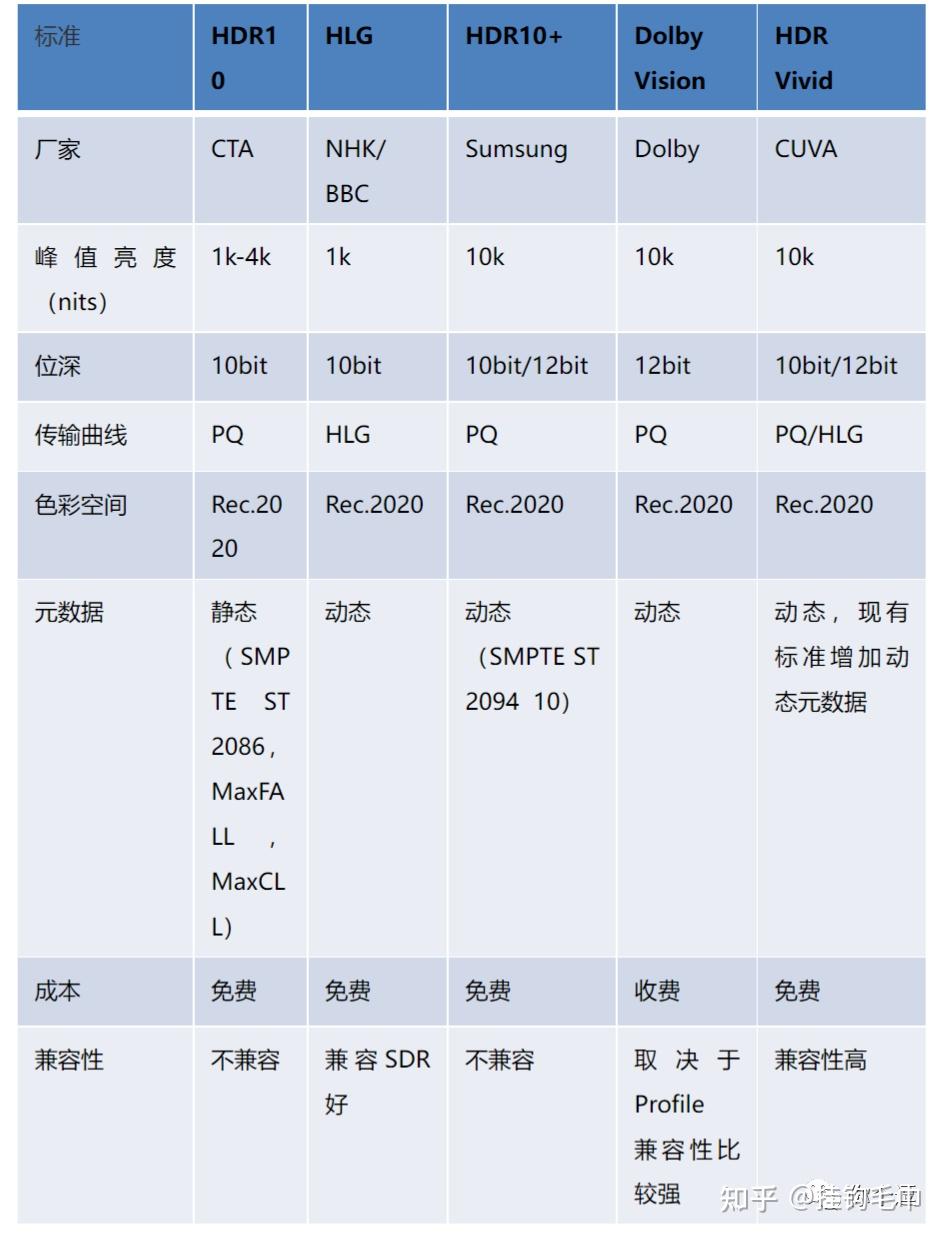 一文看懂超高清AVS3的伴侣——HDR Vivid - 知乎