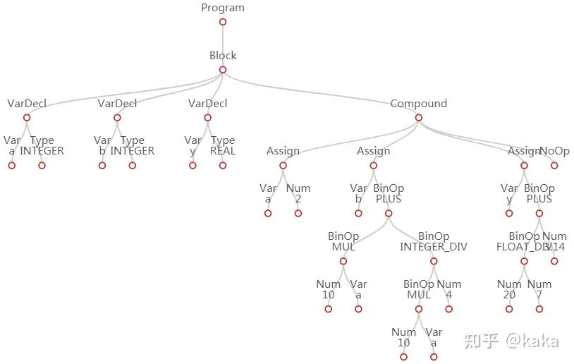 计算机自制解释器Pascal（十二）：用pyecharts可视化AST树 - 知乎