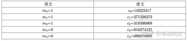 DGHV全同态加密算法 - 知乎