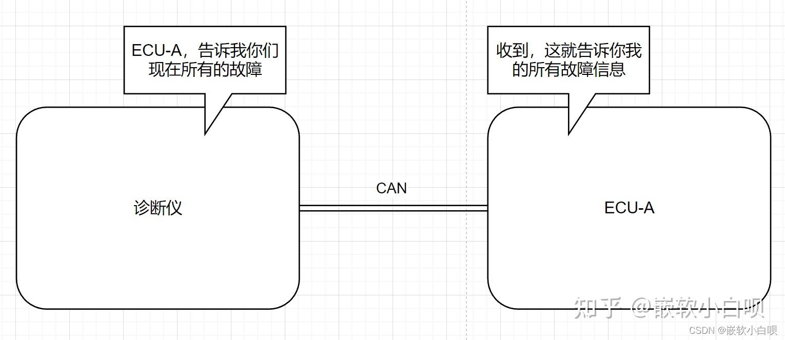 Autosar UDS-CAN诊断开发01(UDS诊断入门概念(UDSOnCan)) - 知乎
