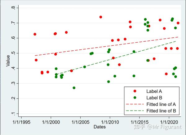 Stata学习：如何绘制含两组数据和拟合线的散点图？ - 知乎