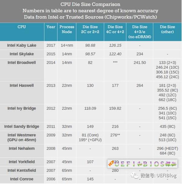 为什么Intel CPU的Die越来越小了？ - 知乎