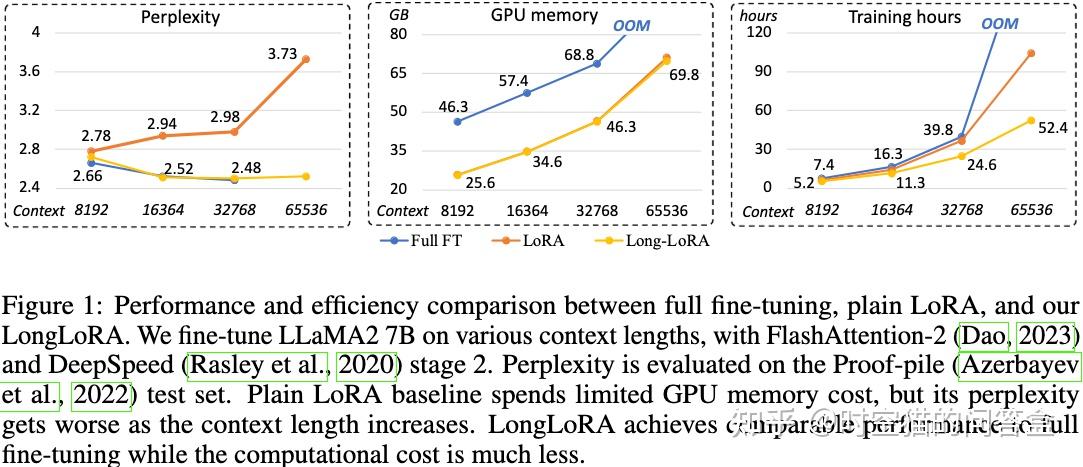 LongLoRA：高效扩展预训练大型语言模型，实现100k上下文，节省16倍计算成本 - 知乎