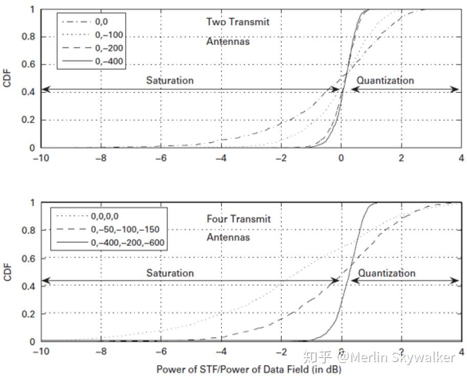 Wi-Fi发送处理----L-STF（Non-HT Short Training field） - 知乎