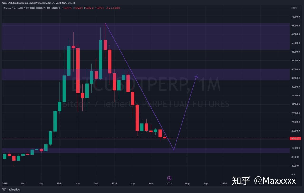 BTC价格中长线走势研判（1M-1w-1d） ——币圈2023年小牛 有望春节见底启动 - 知乎